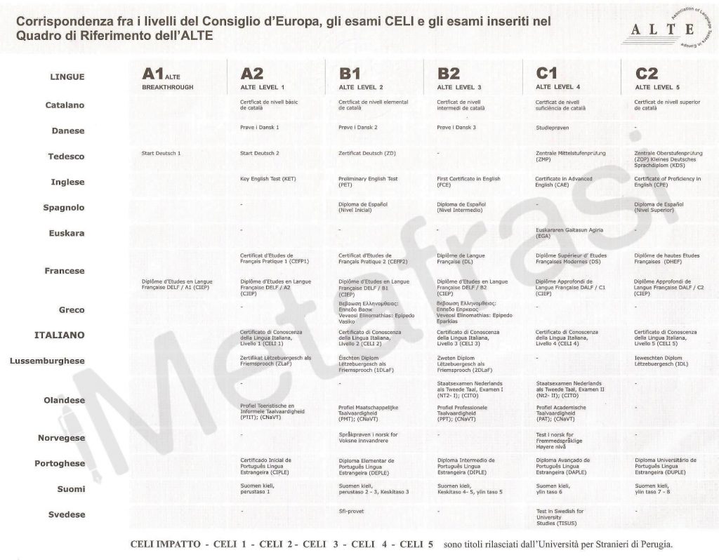 Επίσημη Μετάφραση 🇮🇹 CELI 5 (C2) - Università per Stranieri di Perugia | iMetafrasi.gr